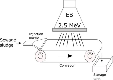 The Scheme Of The Nozzle Type Sludge Sterilisation System Based On Kim