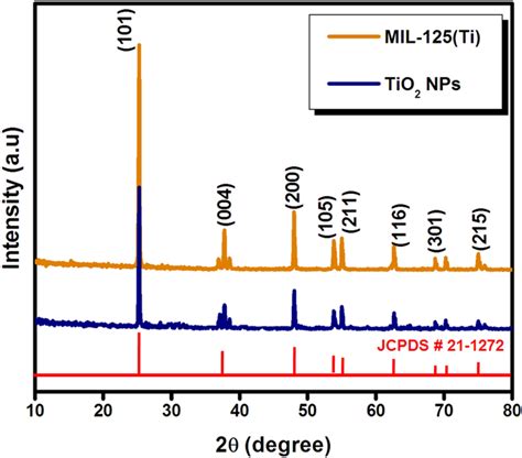 X Ray Diffraction Pattern Of The Sensor Films Download Scientific Diagram