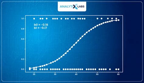 Understanding Logistic Regression Theory