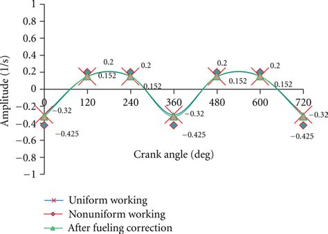 Superimposed Fft Waveform Of Simulated Engine Speed Of Six Cylinder