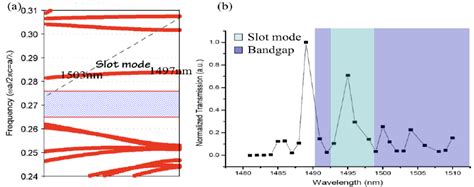 A Photonic Band Diagram Calculated By Bandsoft Based On Plane Wave Download Scientific