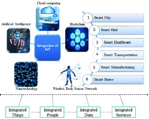 Integration Of IoT And Incredible Technologies Download Scientific Diagram