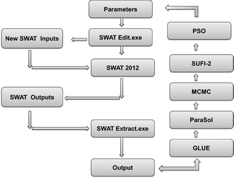 Complete Programme Structure Of Swat Cup Download Scientific Diagram