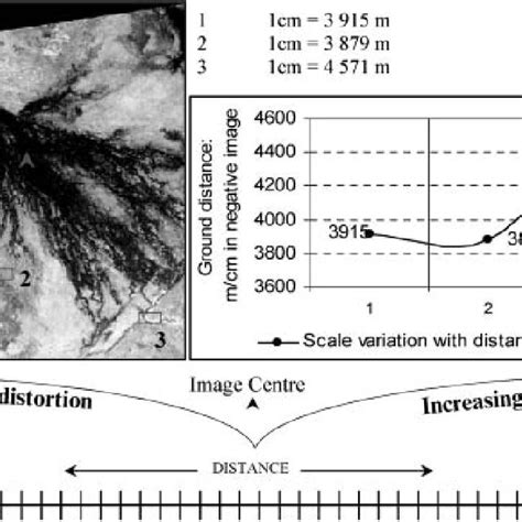 Scale Distortions With Distance And Distortion Rate From The Centre In