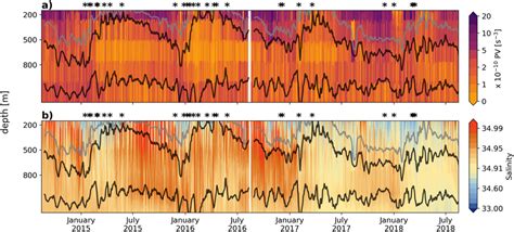 Temporal Evolution Of Daily A Potential Vorticity Pv And B