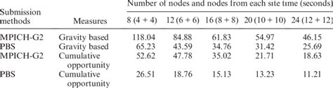 Model Computation Time With Us Data Using Teragrid Mpich G2 And Pbs