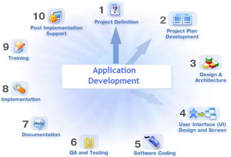 Application Development And Maintenance Assignment Point
