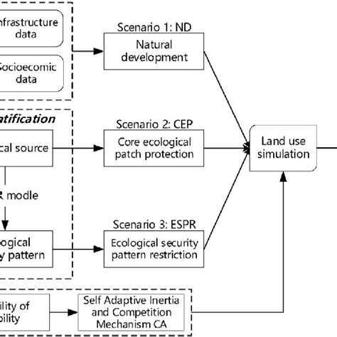 Flus Model Simulation Process Download Scientific Diagram