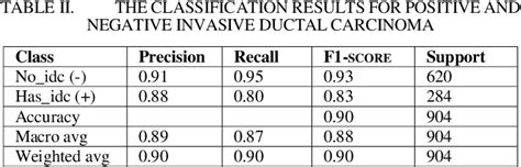 Table Ii From Enhanced Invasive Ductal Carcinoma Prediction Using