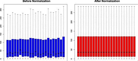 Comparison Of Expression Value Between Before Normalization And After