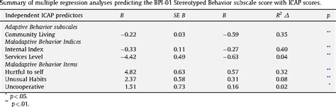 Table 1 From The Behavior Problems Inventory Bpi 01 In Community Based Adults With
