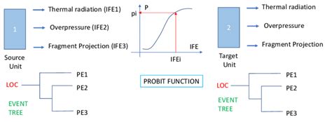 Propagation Model Based On Probit Functions And Event Trees Download Scientific Diagram