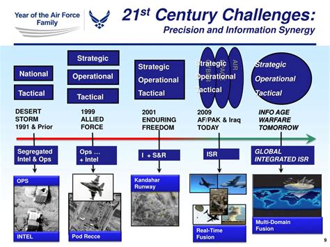 Ppt Airpower And Isr In The Information Age Powerpoint Presentation