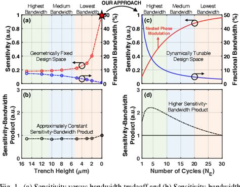 Figure 1 From Dynamic Tuning Of Sensitivity And Bandwidth Of High Q