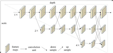 The Structure Of Hrnet Algorithm Download Scientific Diagram