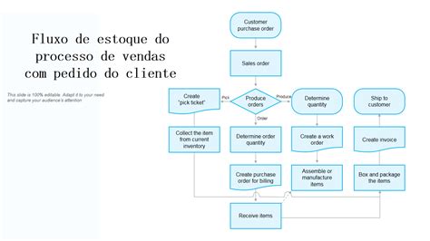 Os 7 Principais Modelos De Fluxograma De Processamento De Pedidos De