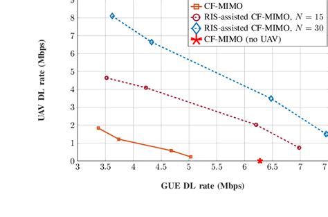 Dl Achievable Per User Rate Region Achieved By The Uav And Gue Over κ