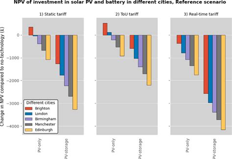 Fig D Net Present Value NPV Of Investment In PV And PV Storage In