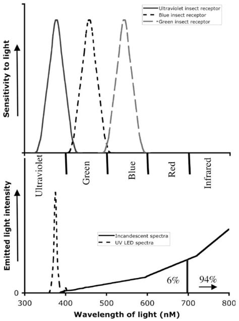 Light Emitting Diode Technology Improves Insect Trapping Pmc