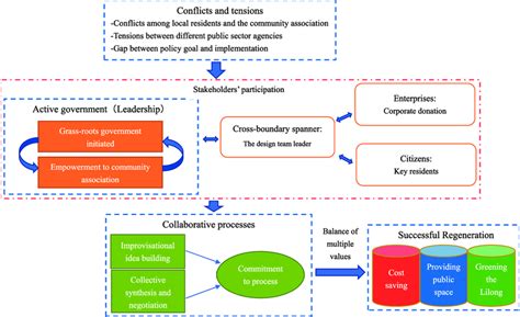 Street Level Collaborative Governance Dynamics For Urban Regeneration
