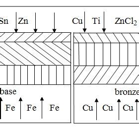 Diagram Of The Formation Of A Complex Diffusion Coating On Two Download Scientific Diagram