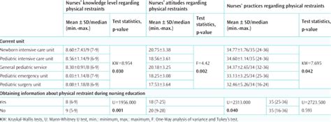 Knowledge Attitudes And Practice Scores Regarding The Use Of Physical Download Scientific
