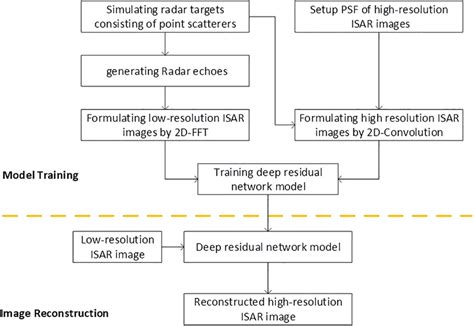 Scheme Of Our Inverse Synthetic Aperture Radar Isar Resolution