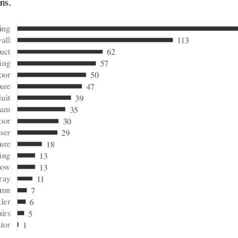 Instance Count For Each Of The 18 Categories In 3dfacilities Download Scientific Diagram