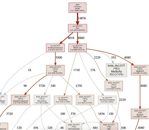 Profile Circuits Gnark
