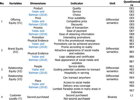 Variables Dimensions Indicators And Units Of Measurement Download