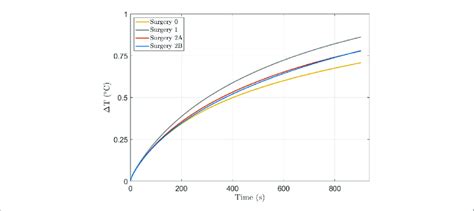 Gc Heating Consequent To An Epi Z Sequence Time Evolution Of The