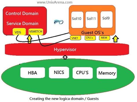 How To Configure The Guest Domains On Ldom Unixarena