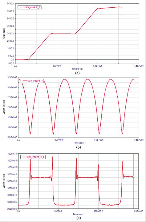 The Results Of The Dynamics Simulation A Attitude Angle Of The
