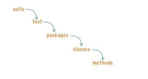 What Is Testng Xml File And How To Run Cases Using XML Codekru