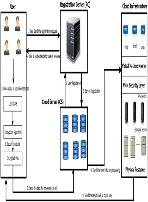 Security Phase For Task Scheduling In Cloud Computing Download