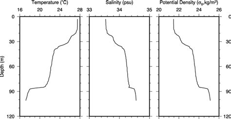 Vertical Profiles Of Left Panel Temperature Middle Panel Salinity