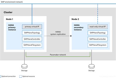 Chapter 1 Introduction To Sap Hana Scale Up System Replication Ha Deploying Sap Hana Scale Up