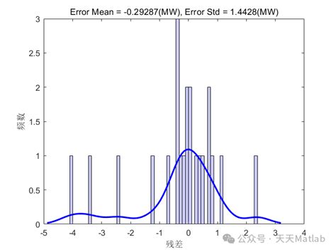 区间预测 Matlab实现带有置信区间的bp神经网络时间序列未来趋势预测matlab计算置信带 Csdn博客