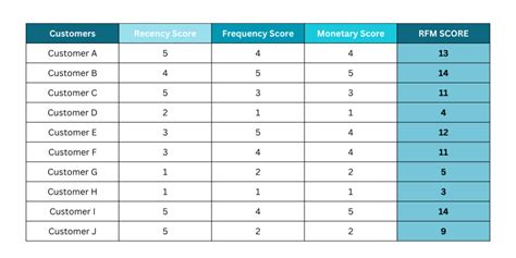 Unlocking Customer Value The Complete Guide To Rfm Segmentation In Ecommerce Vibetrace