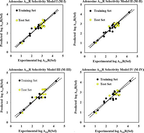 Observed Vs Predicted A2ar Selectivity Plots For All Four Mlr Models