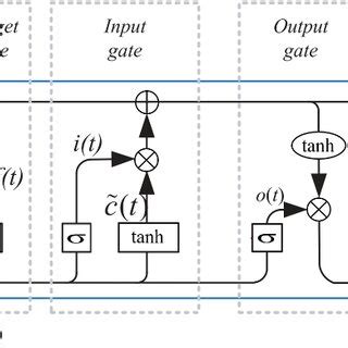 LSTM Cell Architecture Download Scientific Diagram