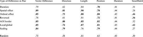 Scanpath Similarity For Scanpaths Within The Same Participant