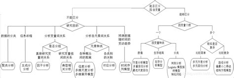 spss 三 统计分析方法体系 一幅图教你如何快速选用合适的模型 根据图形选择统计模型 csdn博客