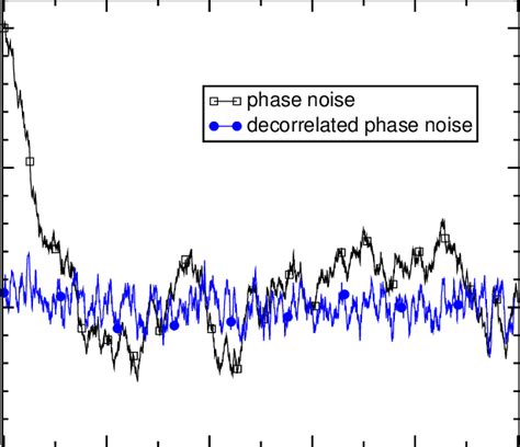Simulated Phase Noise And Decorrelated Phase Noise For A Loop Bandwidth Download Scientific