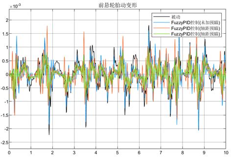1 4车、1 2车、整车悬架模糊pid控制仿真合集 mr 邹的博客 csdn博客