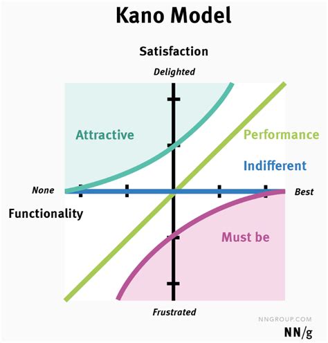 Kano Model For Prioritization Visualizing Priorities Using The Kano Model Memory Dump