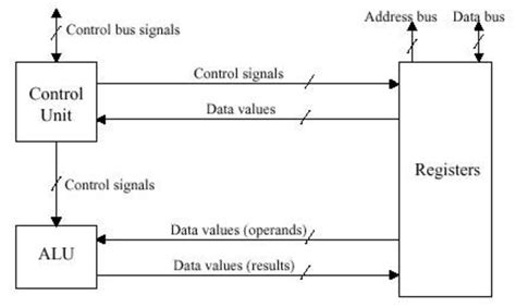 The Central Processing Unit And Its Internal Components HubPages