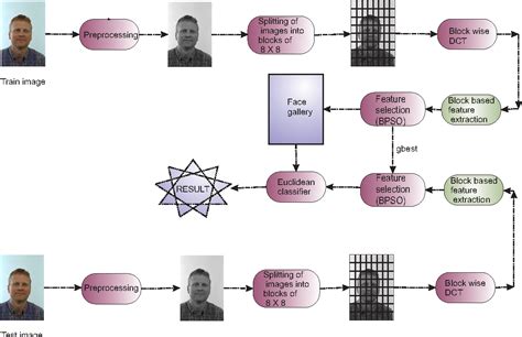 Figure 1 From Face Recognition Using Block Based Dct Feature Extraction