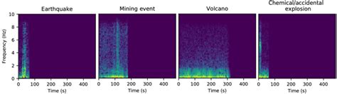 Examples Of Spectrograms Computed For Each Class And Used To Train The Download Scientific