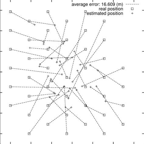 Least Squares Scaling Localization Results For Experiment 061404 1 Download Scientific